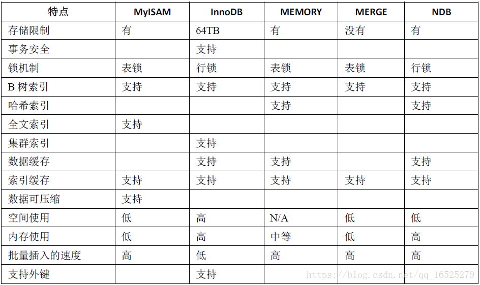 Mysql存储引擎概述andmyisamandinnodbandmemorymyisam Innodb Memory Ndb Csdn博客 