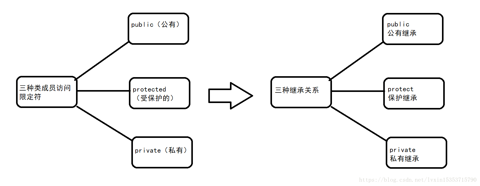 继承规则及派生类的成员函数 继承时一般要写类的哪些成员函数 Csdn博客