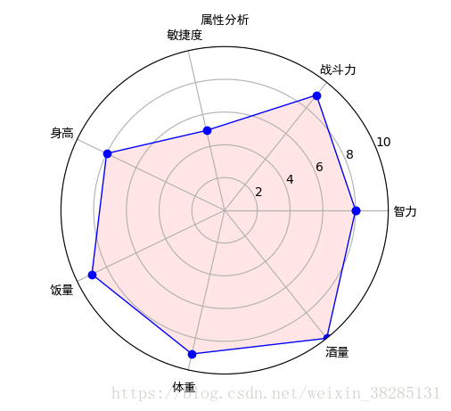 Python—matplotlib雷达图和柱状图python雷达图和柱状图合并 Csdn博客 