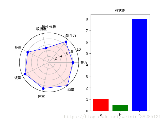 Python—matplotlib雷达图和柱状图python雷达图和柱状图合并 Csdn博客 5457