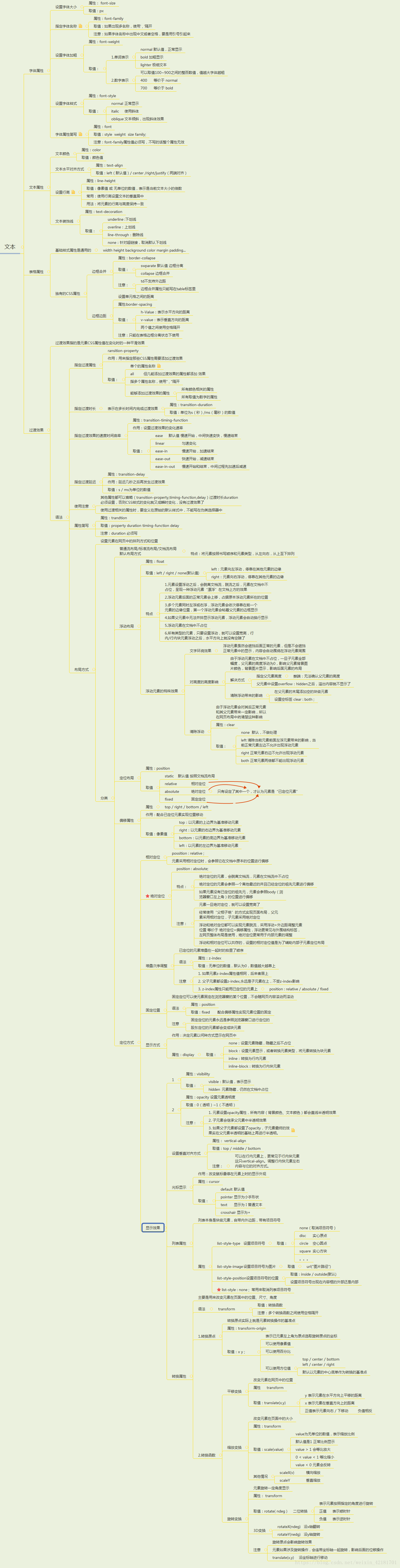 Html Css 知识点思维导图（三）html和css知识点总结思维导图 Csdn博客 1704