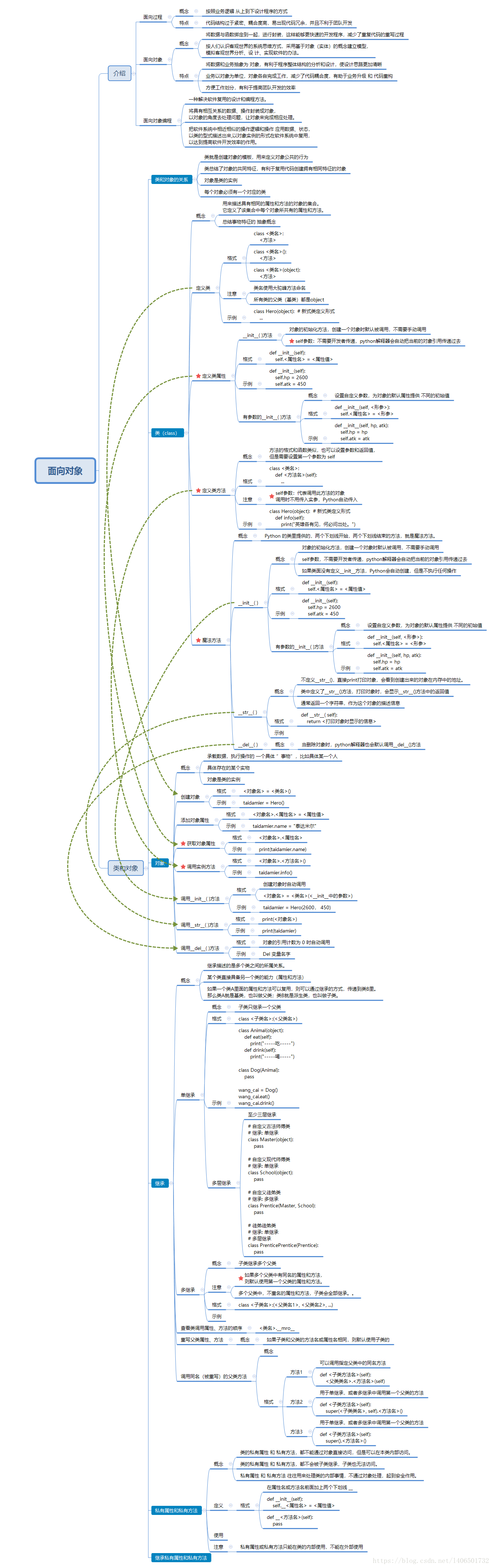 15python面向对象（思维导图）python面对对象思维导图 Csdn博客 