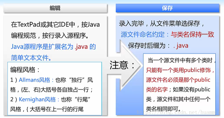 Java开发步骤 Csdn博客 