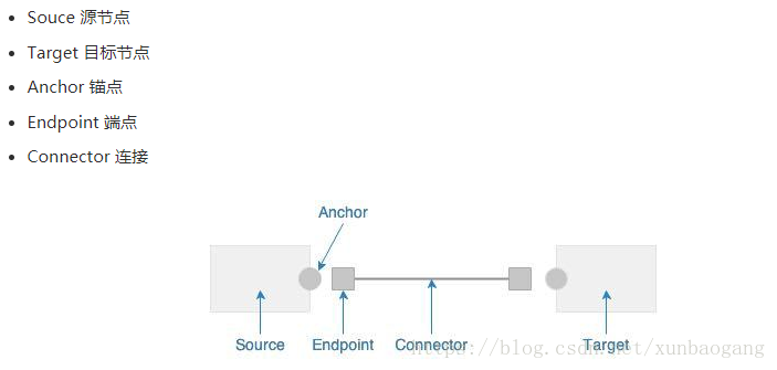 Jsplumb 绘制页面链接线jsplumb官网 Csdn博客 