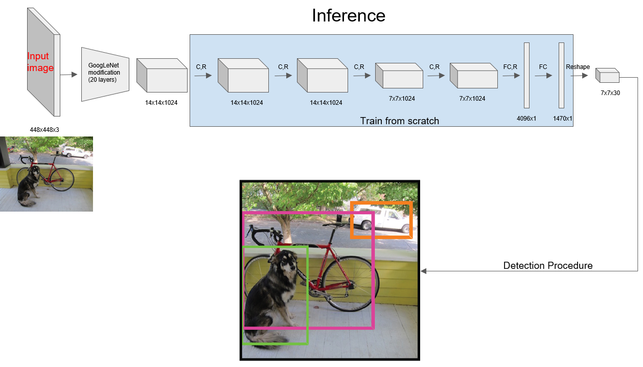 【目标检测】yolov1 You Only Look Once Unified Real Time Object Detection Yolov1源码下载 Csdn博客