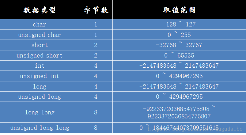 4 C语言 数据类型和取值范围c 申明允许的值 Csdn博客 4925