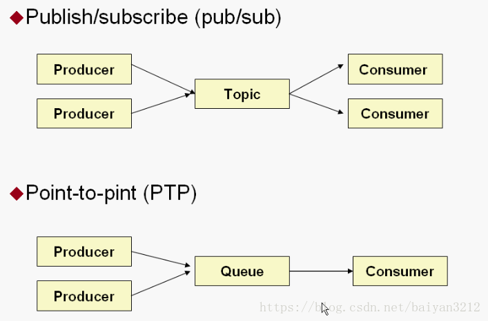 Activemq二（测试两种模式queue，topic）activemq怎么验证queue和topic代码 Csdn博客 