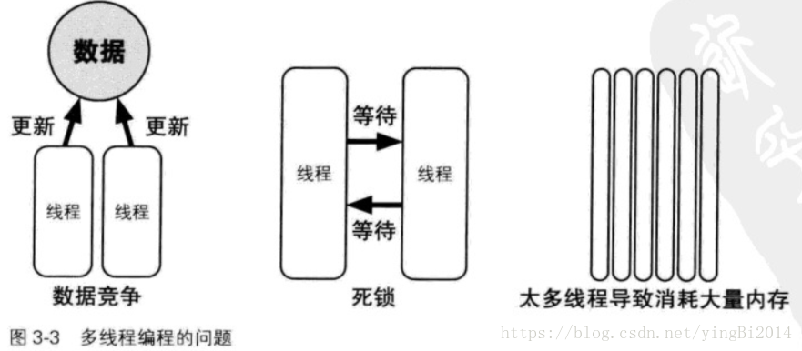 Objective C高级编程ios和os X多线程和内存管理（阅读笔记gcd篇）objective C高级编程 Ios与os X多线程和内存管理 Csdn博客 5375