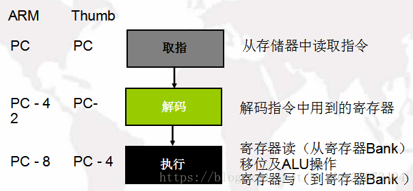 反汇编文件（dis文件）的理解 Csdn博客 
