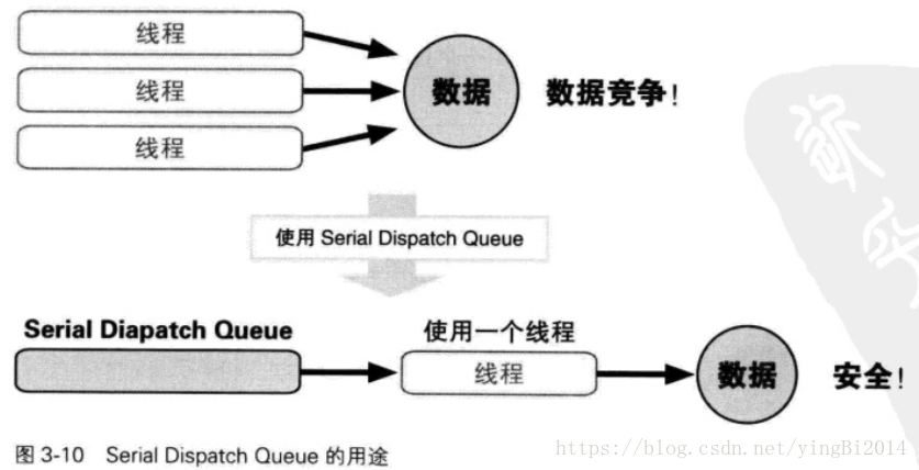 Objective C高级编程ios和os X多线程和内存管理（阅读笔记gcd篇）objective C高级编程 Ios与os X多线程和内存管理 Csdn博客