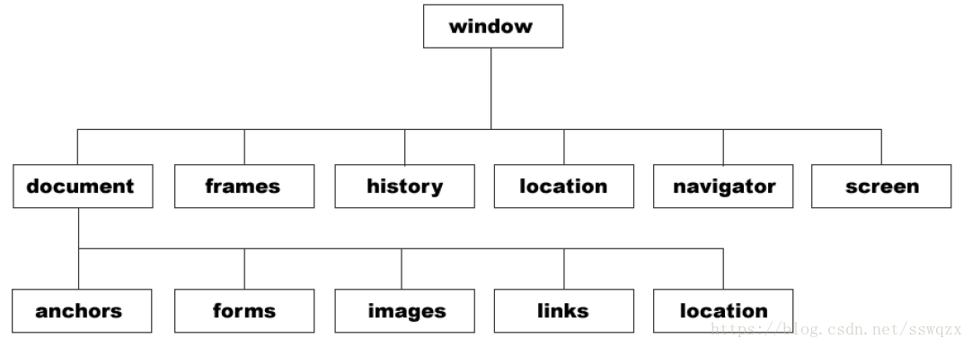 Javascript学习笔记（二）js对象次函数中location的作用 Csdn博客 5267