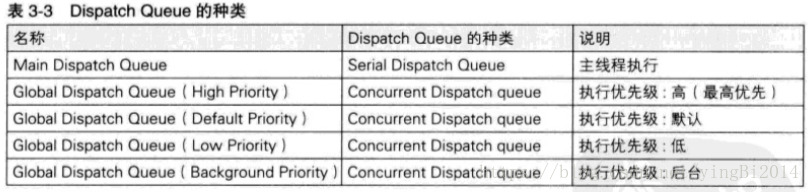 Objective C高级编程ios和os X多线程和内存管理（阅读笔记gcd篇）objective C高级编程 Ios与os X多线程和内存管理 Csdn博客