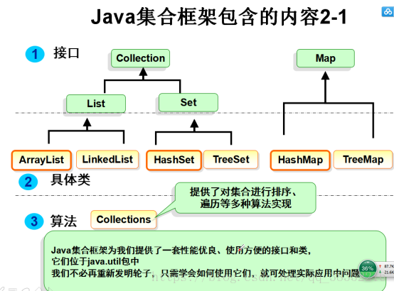 Java的高级应用1arraylist实现了长度可变的数组在内存中分配连续的空间。遍历元素和随机访问元素 Csdn博客 