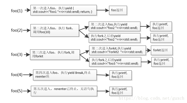 Boost中的协程—boostasio中的coroutine类boost Asio Coroutine Csdn博客 