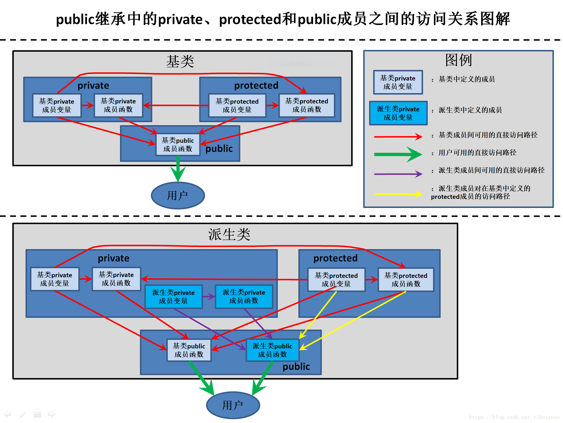 C 的public继承中的public、private和protected Cpp Protected方法 继承后 声明public Csdn博客