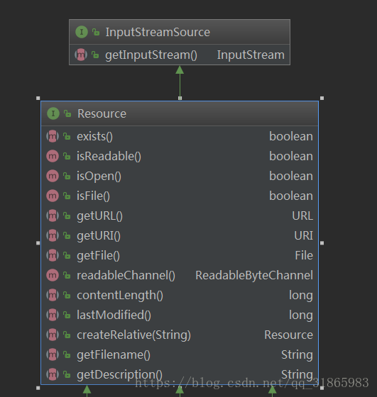 Spring Core Io包resource接口和writableresource接口源码解析 Possible Solutions Resource Org