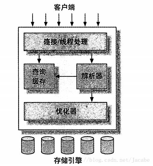 Mysql性能调优笔记一记一次mysql性能调优 Csdn博客 6232