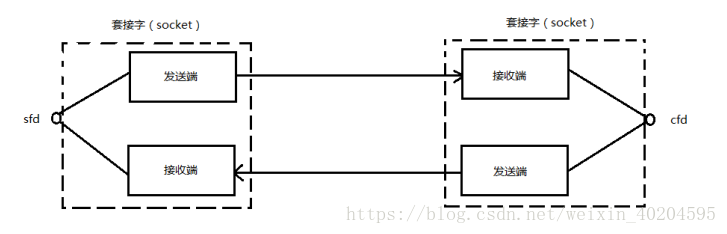 Linux 网络编程 全解（二） 套接字socketlinux 套接字 学习图谱 Csdn博客 
