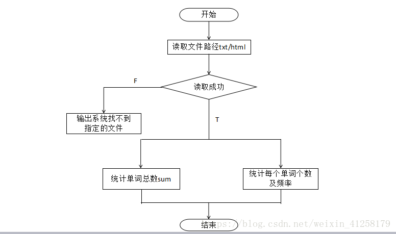 Java语言词频统计程序词频统计java代码是什么 Csdn博客 0565