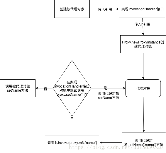代理模式静态代理和动态代理原理分析dynamo2120的博客 Csdn博客静态代理和动态代理的区别 7887