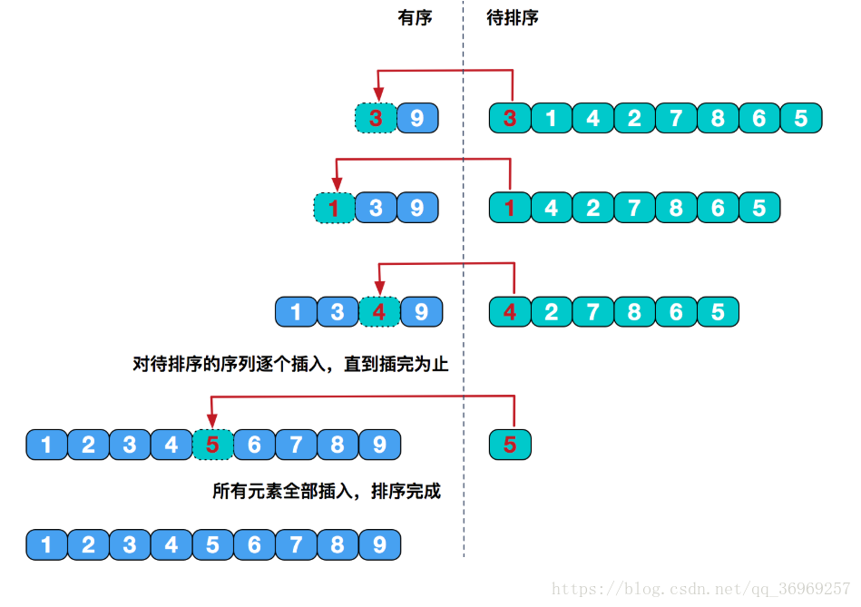 Java排序算法（二） 插入排序每一步将一个待排序的数据插入到前面已经排好序的有序序列中直到插完所有元素为 Csdn博客