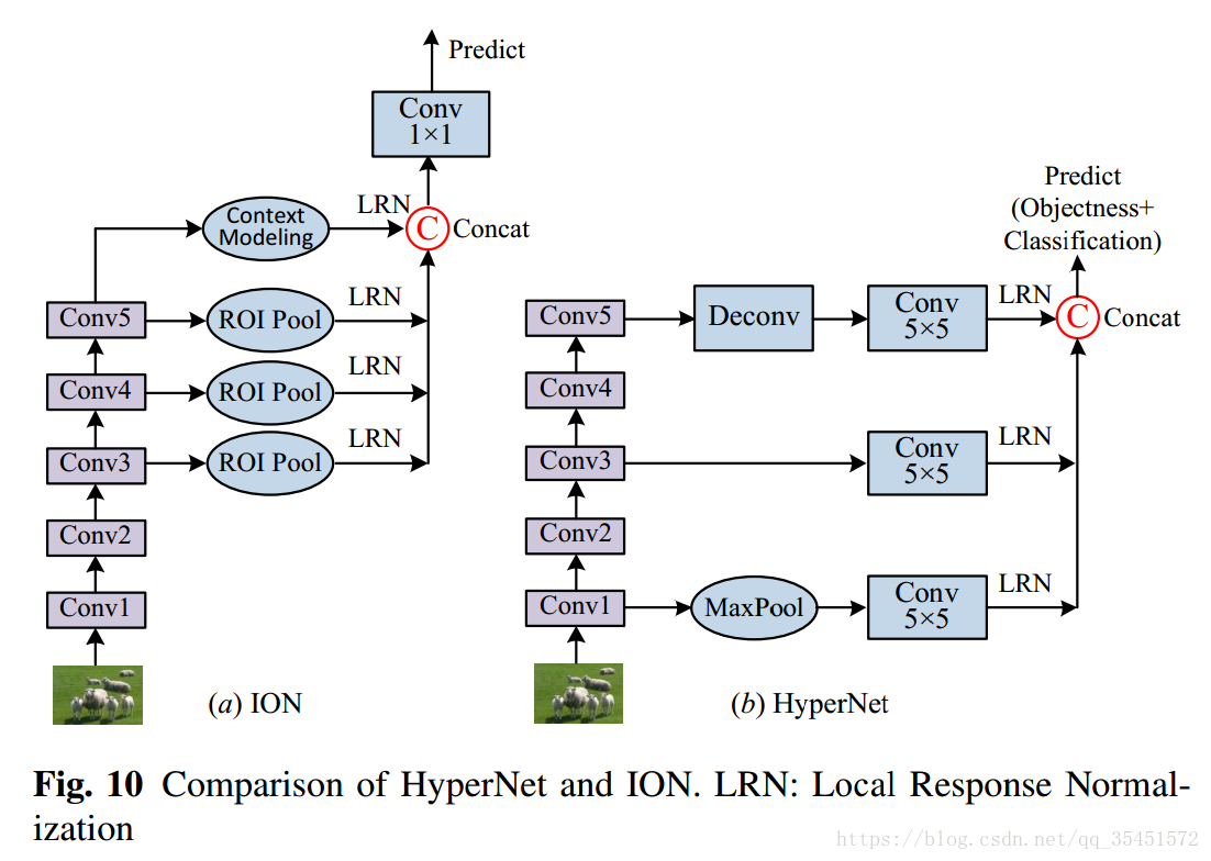 Deep Learning For Generic Object Detection A Survey 目标检测综述总结 Csdn博客 