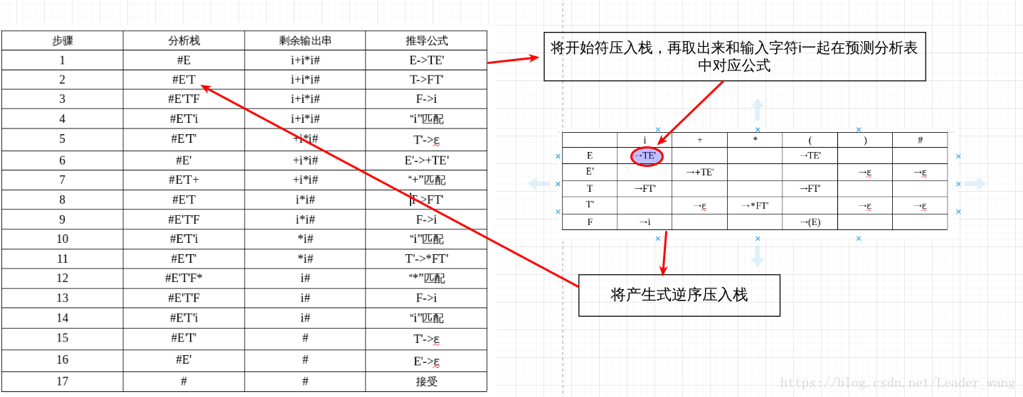 表驱动ll（1）分析程序过程详解。。。。。。。。。。。。。。。。。。。。。ll1 。。。。。。。。。。。 Csdn博客 