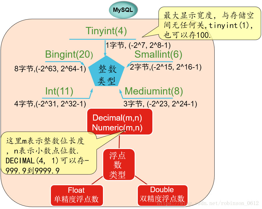 Mysql数据类型 数值型mysql数据类型图 Csdn博客 
