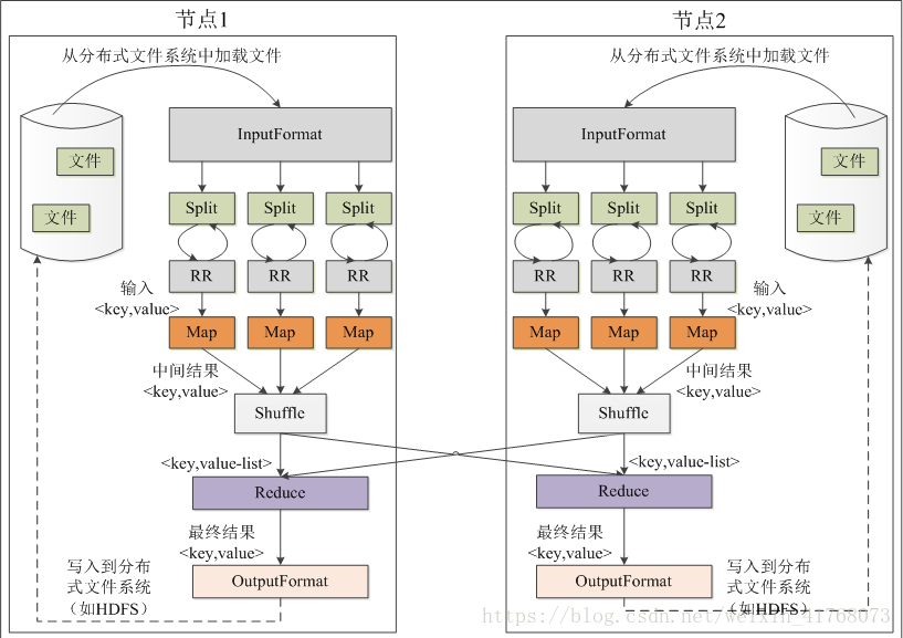 Mapreduce Mapreduce分而 Csdn博客