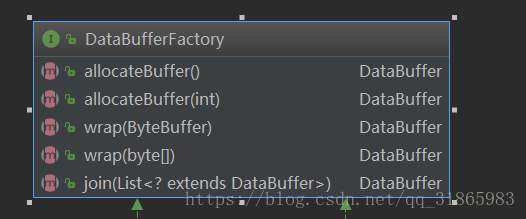 Spring Core Io包databuffer，pooldatabuffer，databufferfactory接口源码解析 Pooleddatabuffer Csdn博客