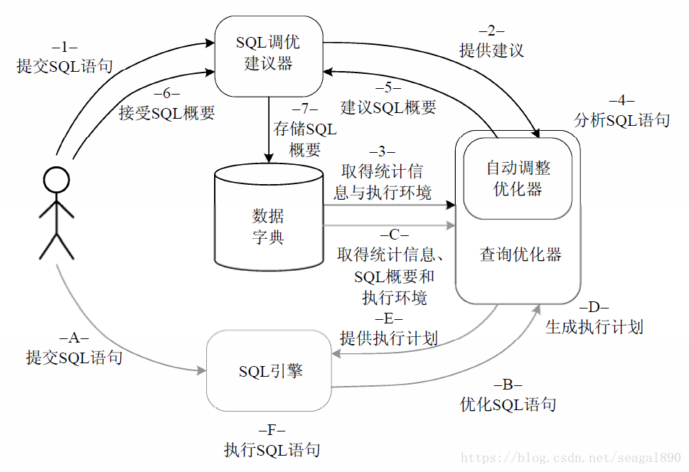 Oracle 中的sql概要和自动调整优化器（automatic Tuning Optimizer）oracle语句自动调优 Csdn博客 2233