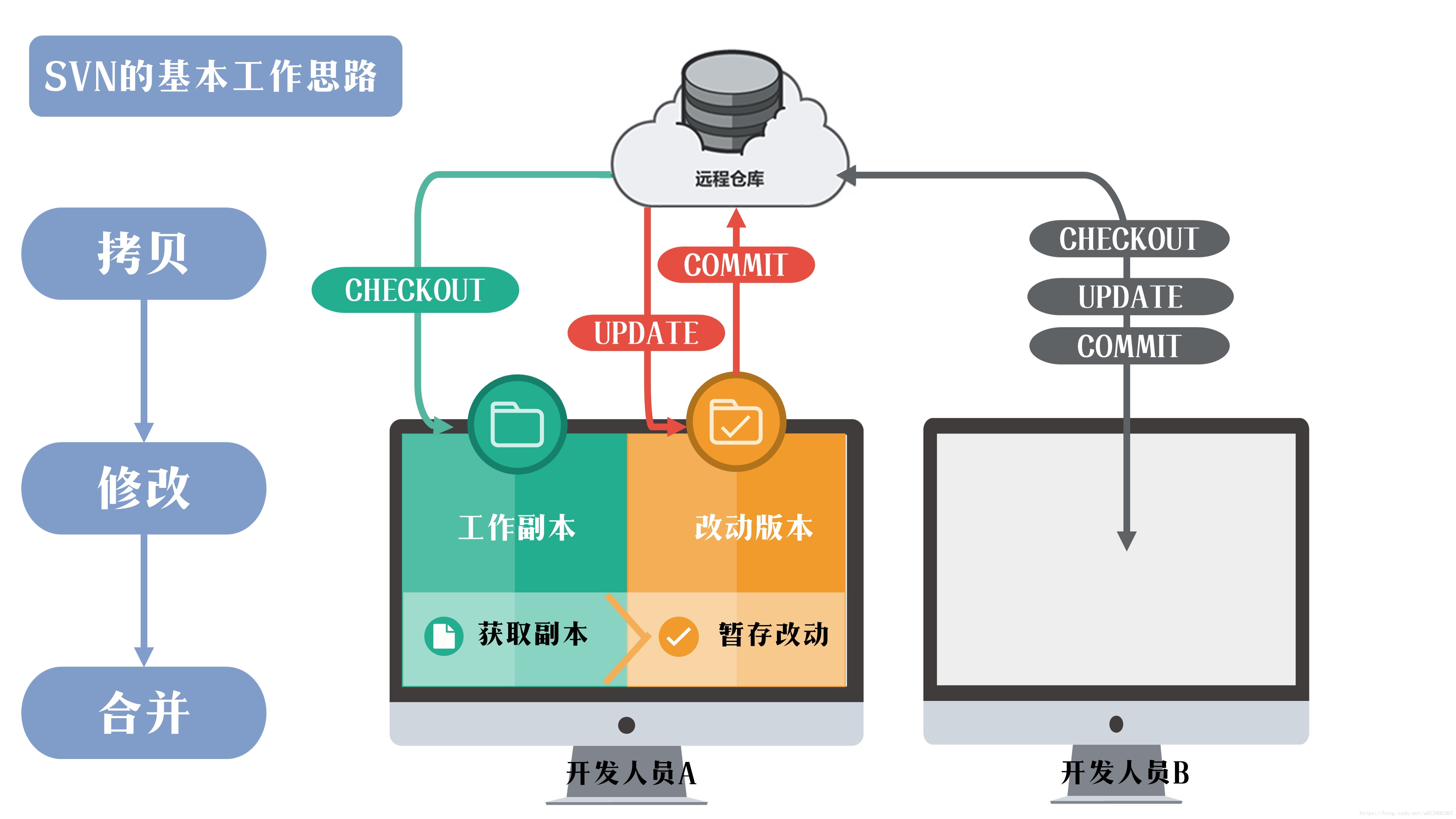 Svn与git简要介绍给git Pill Csdn博客 