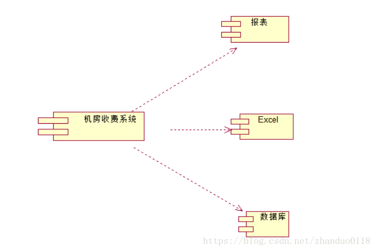 【uml】组件图 Csdn博客 