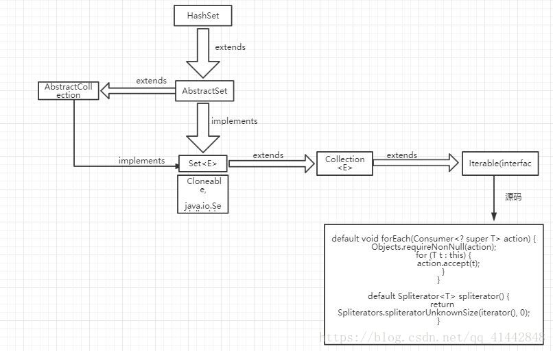 List、set、hashmap、hashset 继承与接口关系 Hashset继承了 Csdn博客