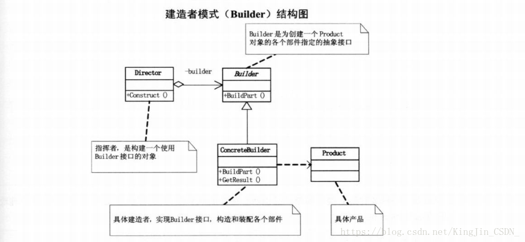 23种设计模式之：建造者模式建造者模式 类型检查 Csdn博客