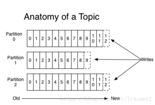 Kafka学习笔记：kafka的topic、partition和messagekafka Topic Message Csdn博客 