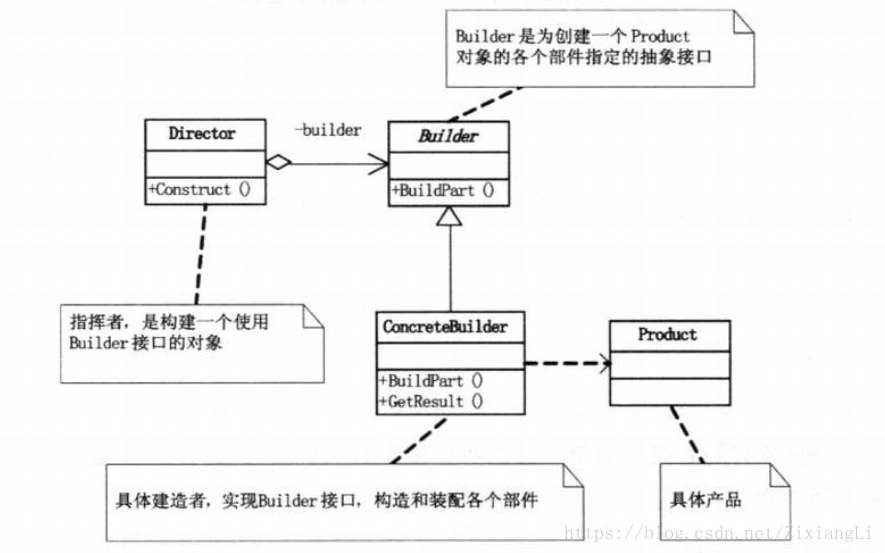 设计模式 建造者模式（java代码案例）以及jdk类库中的建造者模式建造者模式在java中的体现 Csdn博客