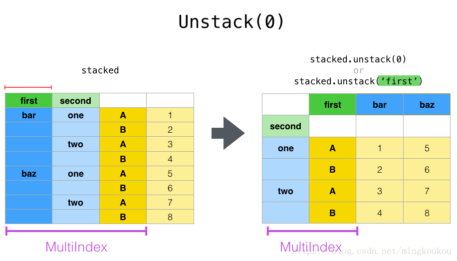 Pandas规整数据转换数据stack Unstack2df2df1unstack Csdn博客