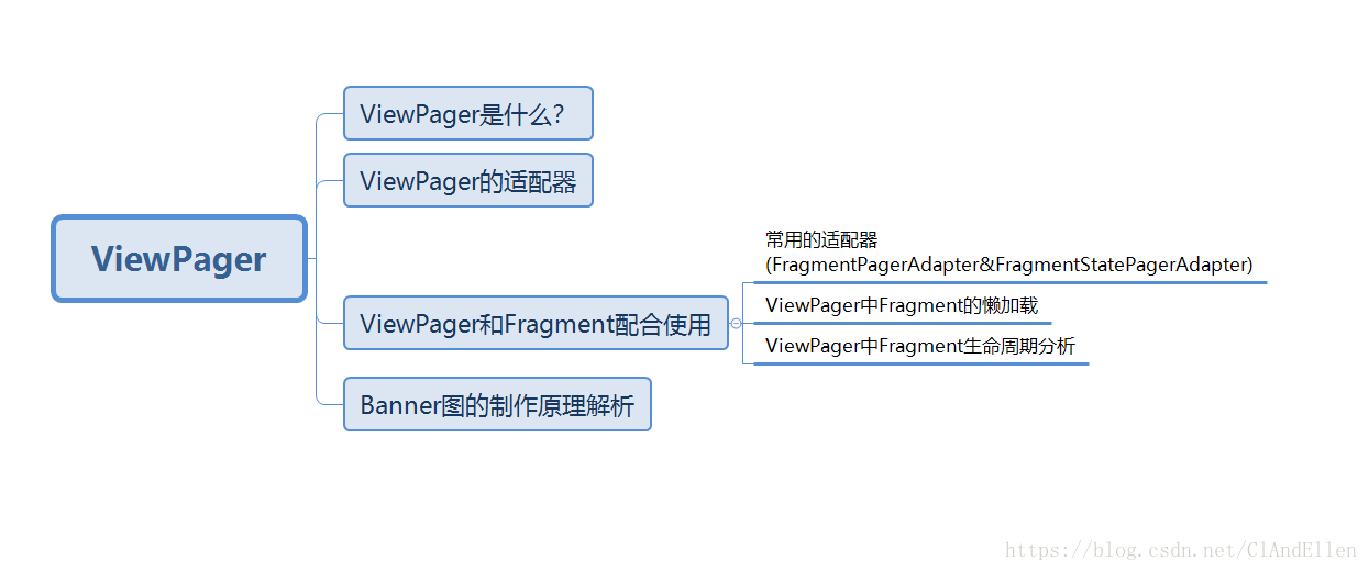 Android知识体系总结2020之android部分之viewpager篇android 442中有viewpager吗 Csdn博客 