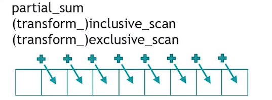图解STL中算法的分类、简介及其Demo_105 stl algorithms in less than an hour-CSDN博客