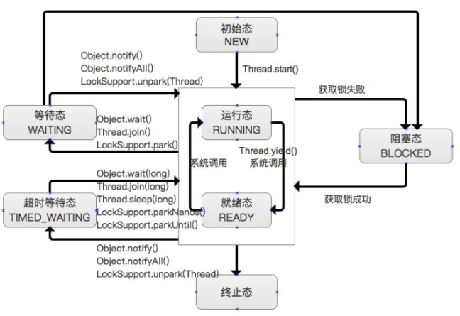 Java Thread种的6种状态。总结整理java的terminal状态 Csdn博客 