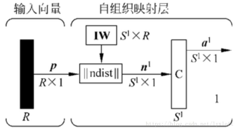 竞争神经网络与som神经网络详解与matlab实践奔跑的yancy的博客 Csdn博客som神经网络 