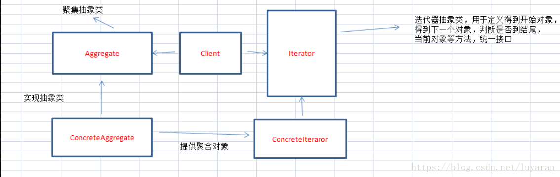 Php设计模式之迭代器（iterator）模式了解下php Implements Iterator Csdn博客 4423