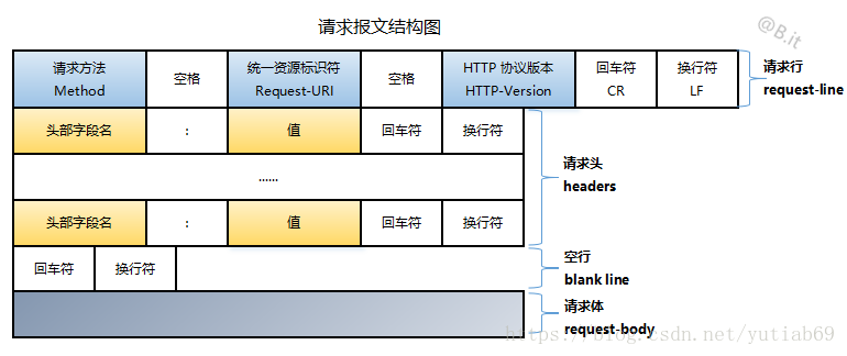 协议报文解析报文分析 Csdn博客 