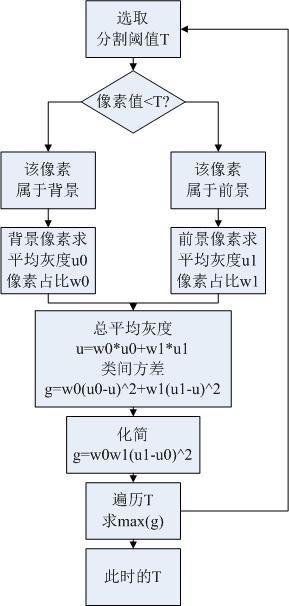 图像二值化分割阈值的算法——otsu最优阈值对数字图像进行二值化例题 Csdn博客 
