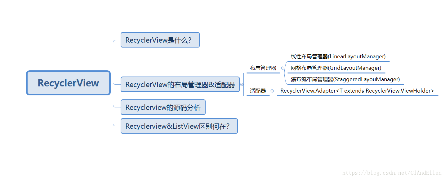 Android知识体系总结2020之android部分之recyclerview篇android Recyclerview价值大数据量 Csdn博客 0249