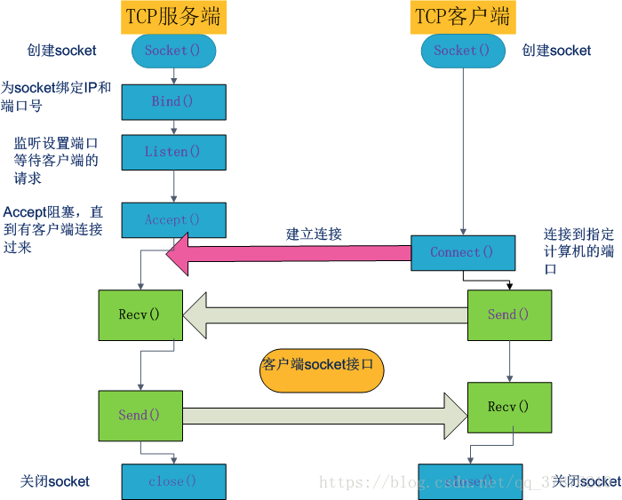 Python学习笔记（五）socket编程 Python Client Py Csdn博客
