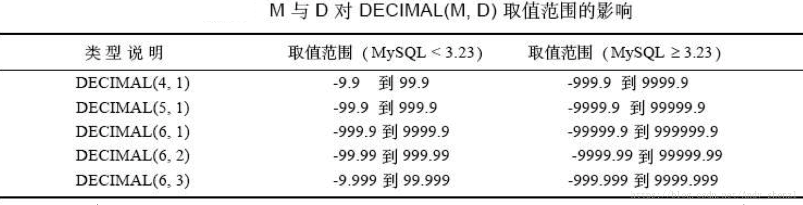 Mysql类型转换及小数点保留问题 Cast函数 Mysql Cast 小数 Csdn博客