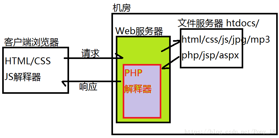 Web服务器相关基础知识web服务器地址一般是动态还是静态 Csdn博客 