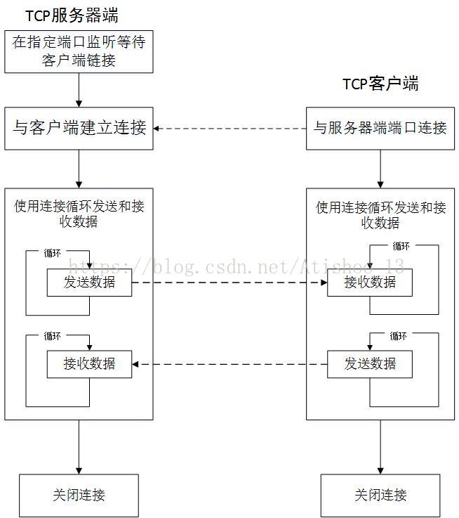 Java——基于tcp协议的文本聊天程序java基于tcp协议的聊天程序 Csdn博客 6534